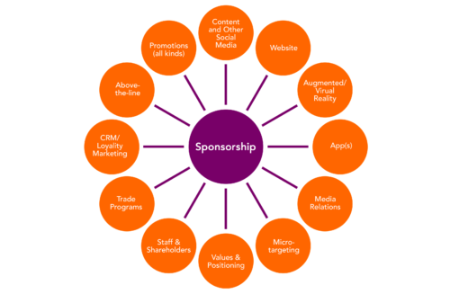 Sponsorship Leverage vs Activation: The Difference and Why It Matters ...